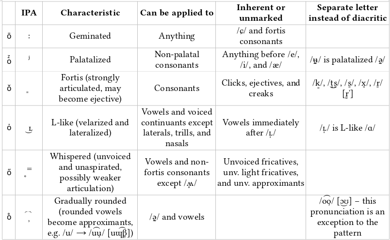 What was your first conlang like? : r/conlangs